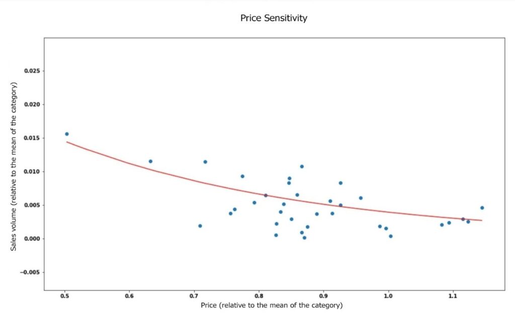 How Well Do You Know Your Customers ‘price Sensitivity Dyntell Bi